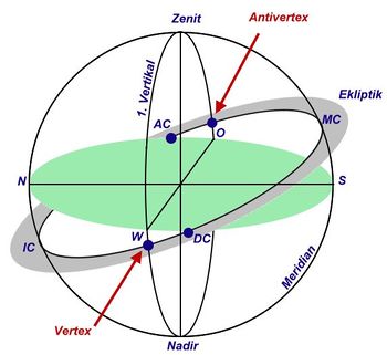 Le Vertex : Centre énergétique, point céleste et symbole du destin ...